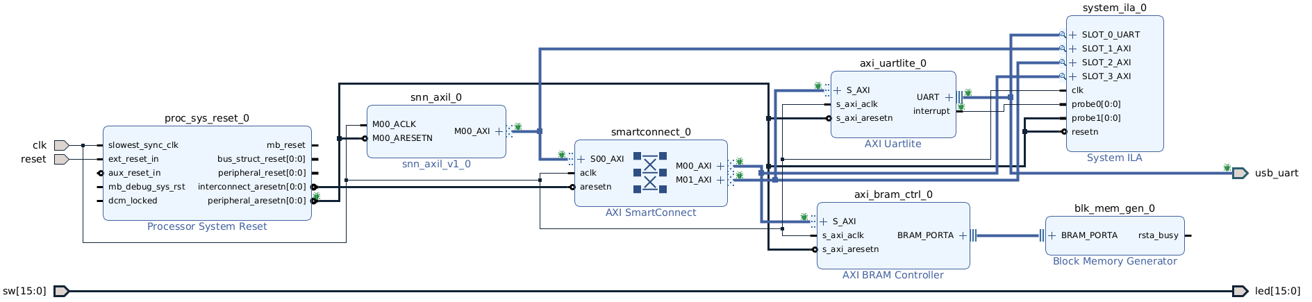 Practice SNN on FPGA